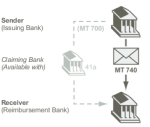 Types of SWIFT Message used in Letter of Credit and Suppliers Credit ...