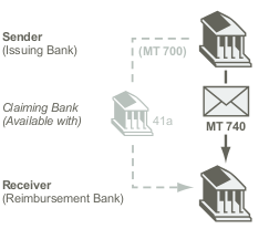Types of SWIFT Message used in Letter of Credit and Suppliers Credit ...