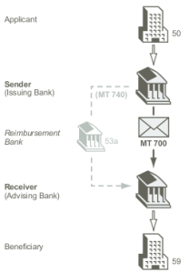 Types of SWIFT Message used in Letter of Credit and Suppliers Credit ...