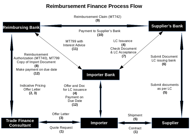 Reimbursement Finance (Usance LC Reimbursement at Sight) | Buyer's ...