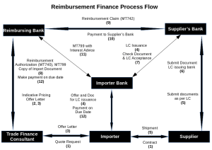 Reimbursement Finance (Usance LC Reimbursement at Sight) | Buyer's ...